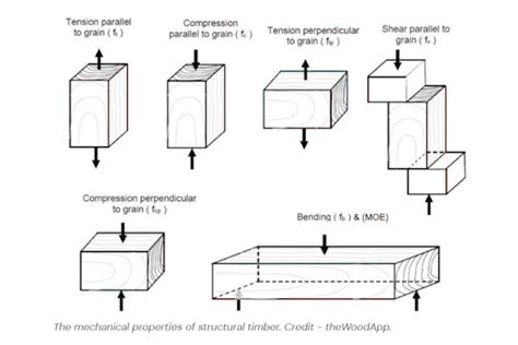 Structural Design Considerations And Testing Sawmilling In South Africa