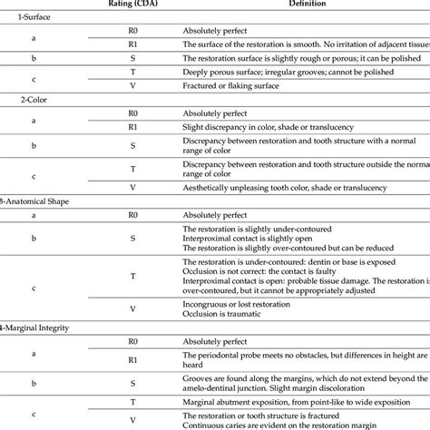 Cda Rating Parameters Definition Download Scientific Diagram