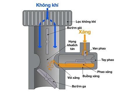 Bộ Chế Hòa Khí Dùng Vòi Phun Có ưu điểm Gì Làm Bạn Say Mê