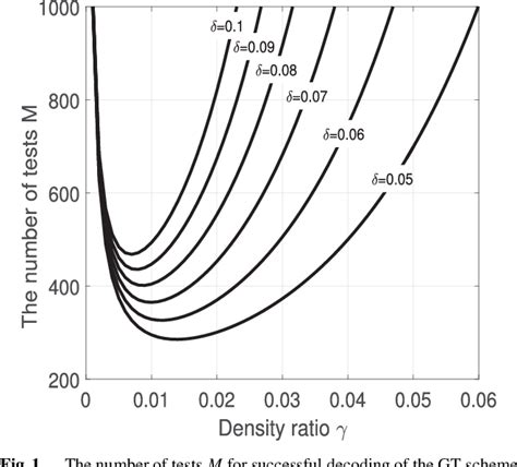 Figure 1 From Density Of Pooling Matrices Vs Sparsity Of Signals For