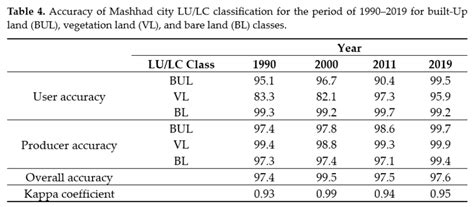 Accuracy Of Mashhad City Lulc Classification For The Period Of Accuracy Of Mashhad City Lulc Classification For The Period Of