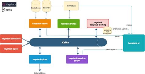 Kafka Kafka Haystack Ai Artificialintelligence Machinelearning