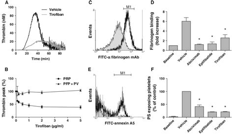Blocking Of Integrin A Iib B 3 Suppresses Ps Exposure And Thrombin Download Scientific Diagram