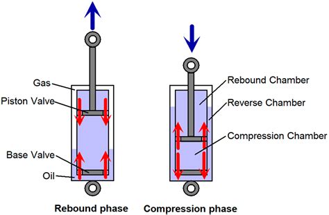 Influence Of Shock Absorber Construction On Production Parameters Of