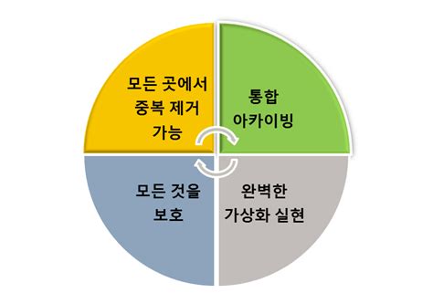 윈도우즈 데이터 보호백업 솔루션 Backup Exec