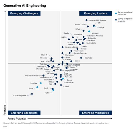 Orq.ai recognized as one of the Emerging Visionaries and Emerging Specialists in the 2025 ...