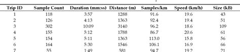 Table 1 From Urban Air Pollutant Monitoring Through A Low Cost Mobile