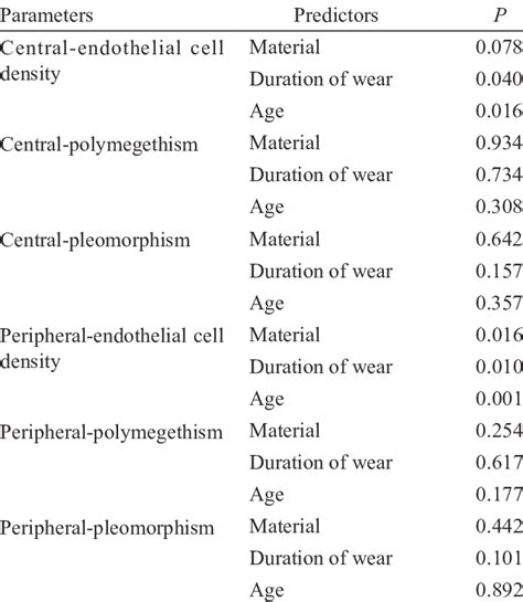 Various Predictors Impact On Endothelial Parameters In Hard Contact Download Table