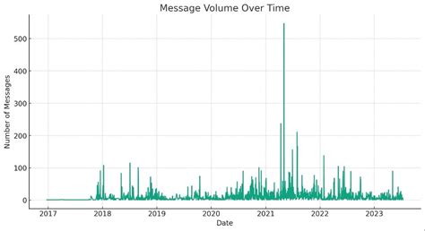 Data Linkedin Insights Aditya Vivek Thota