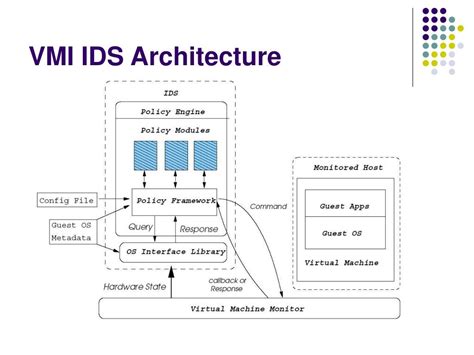 Ppt A Virtual Machine Introspection Based Architecture For Intrusion Detection Powerpoint