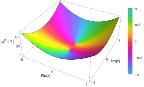 Plotting How To Show That Fz Z2 1 Intersects The Line