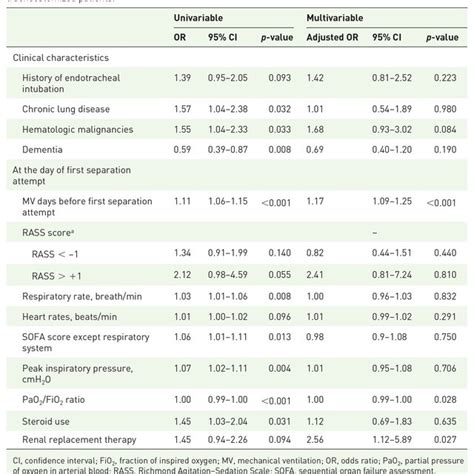Scheme Of Group Distribution Ecmo Extracorporeal Membrane