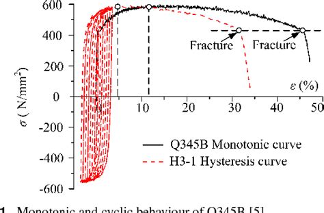 Figure 1 From Parameter Refreshed Chaboche Model For Mild Steel Cyclic