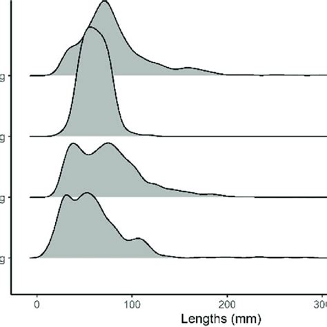 Length Frequency Distribution For Lengths As Sampled By Each Sampling