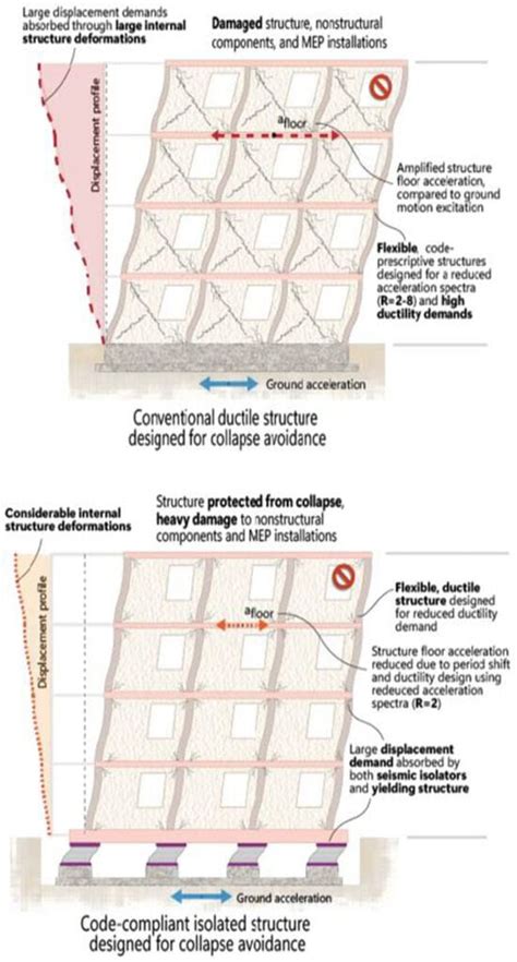 Constructing Hospitals For Functionality After Earthquakes Saves Lives