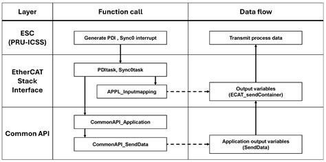 Development Of A Common Api For Multiple Ethernet Fieldbus Protocols In