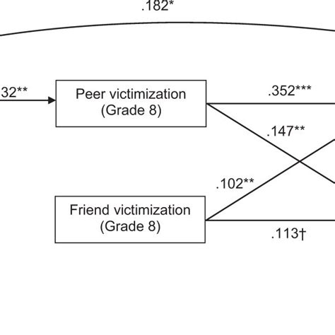 Results Of The Best Fitting Model Ie With Equality Constraints