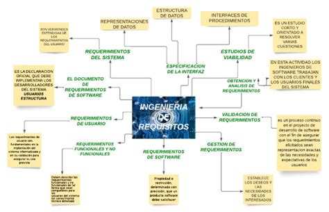 Mapa Mental Sobre Ingenieria De Requisitos Pdf Software