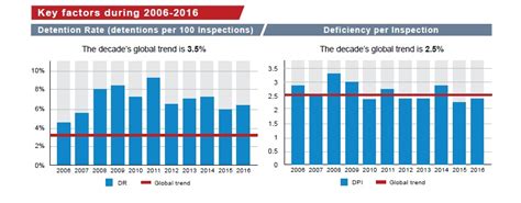 Psc Focus Amsa Performance Safety4sea