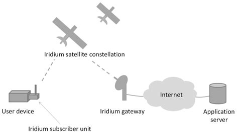 Iridium Satellite Network