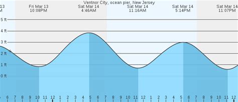 Ventnor City Ocean Pier Nj Tides