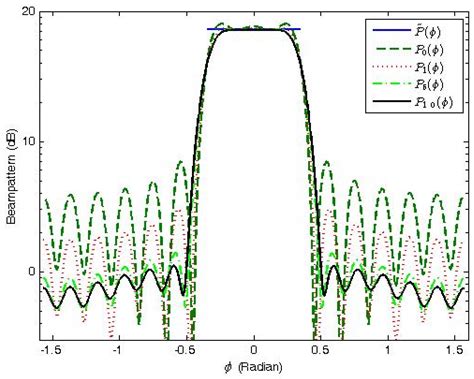 Electronics Free Full Text The Mimo Radar Transmit Beampattern