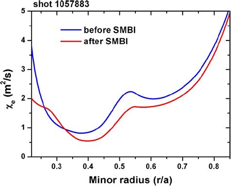 The Electron Heat Diffusivity Profiles For J Texts Nlt Plasmas Download Scientific Diagram