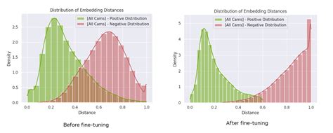 enhance multi camera tracking accuracy by fine tuning ai models with
