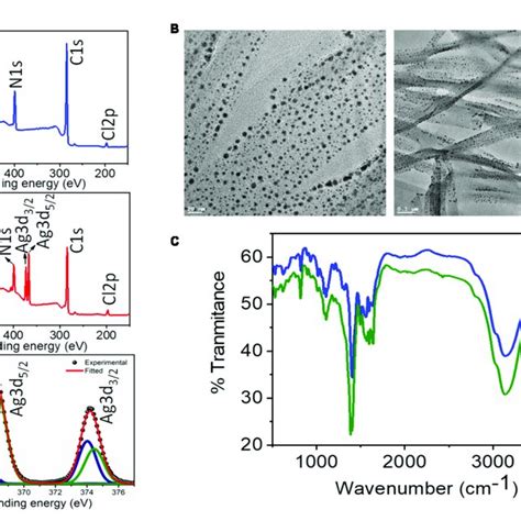 Batch Characterization Of Ad Lag0 A Xps Analysis Ab Xps