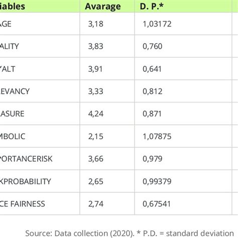 Descriptive Statistics Of The Composite Variables Download Scientific