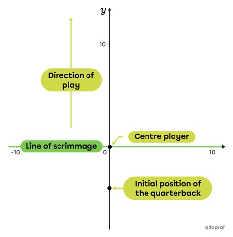 The Distance Between 2 Points Alloprof