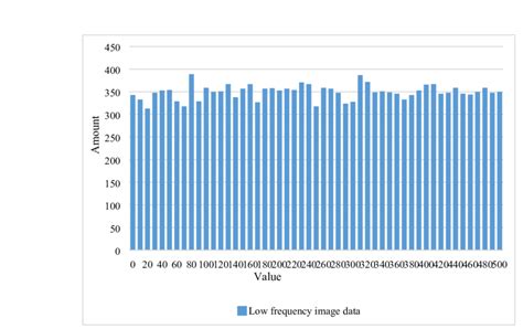 statistical histogram of low frequency data of encrypted image figure 2