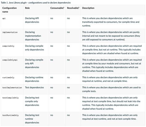 Gradle Dependency Keywords 정리