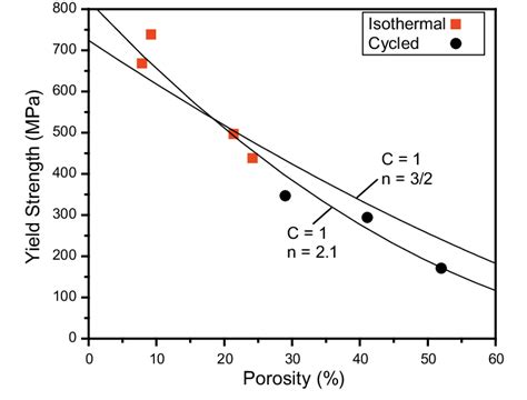 Yield Stress 02 Offset As A Function Of Porosity With Two Bestfit