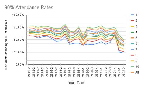 School Attendance Graph