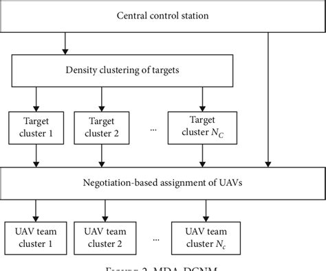 figure 2 from hierarchical task assignment strategy for heterogeneous