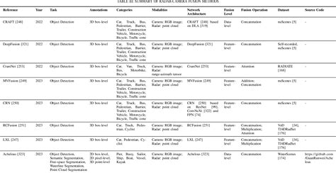 Table Iii From Radar Camera Fusion For Object Detection And Semantic