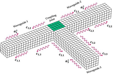 Periodic Elastic Waveguides Connected Through A Coupling Joint Waves Download Scientific