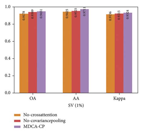 Classification Results On The Sv Dataset Using Different Submodules