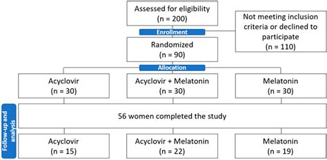 Acyclovir Dose For Herpes Labialis