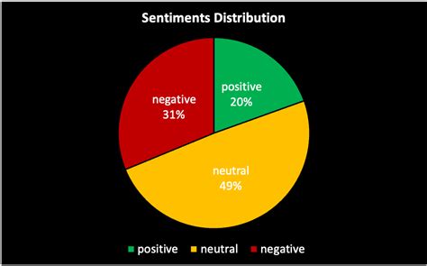 Sentiment Analysis On Joe Rogans Youtube Comments Mhaimdat