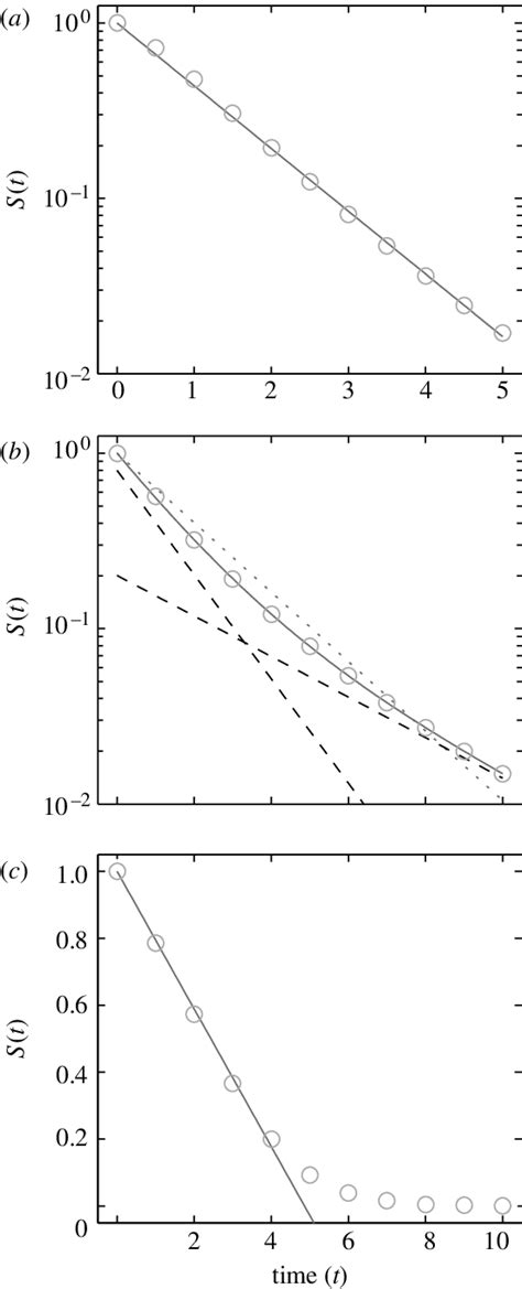 Fits To Equilibrium Survival Data For Varying Lognormal Source