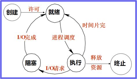 计算机操作系统第二章自测题 进程管理 梨花梦蝶 博客园