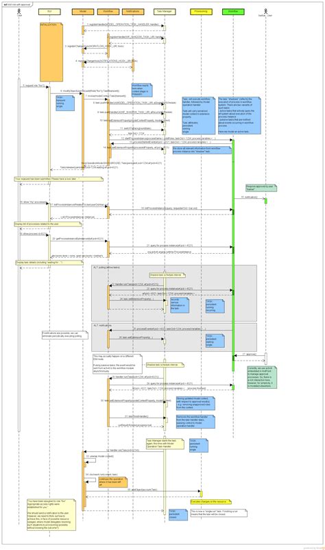 Workflow Interactions Evolveum Docs