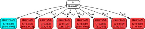 Figure 10 From Robust Losnlos Identification For Uwb Signals Using Improved Fuzzy Decision Tree