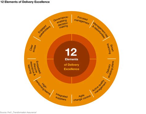 Transformation Assurance Our Services Pwc