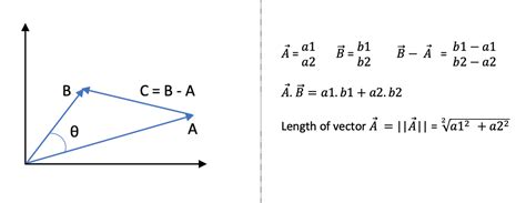 Cosine Similarity How Does It Measure The Similarity Maths Behind And Usage In Python By