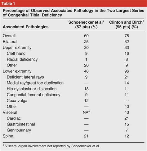 Congenital Tibial Deficiency Jaaos Journal Of The American Academy Of Orthopaedic Surgeons