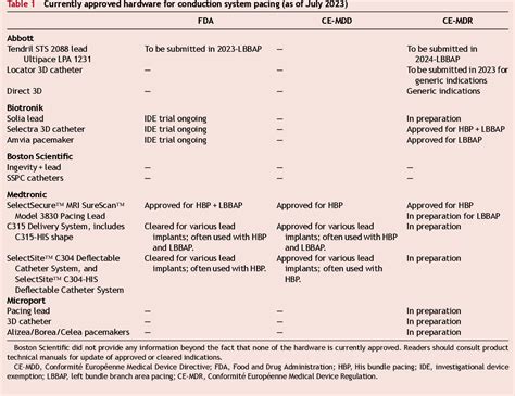 Table 1 From A New Era Of Physiologic Cardiac Pacing Semantic Scholar