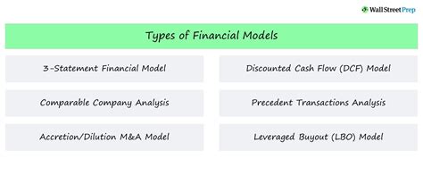 Types Of Financial Models Overview Examples